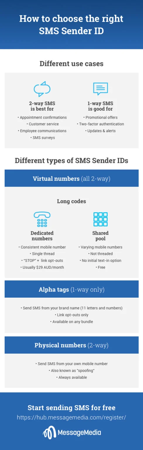 How to Choose an SMS Sender ID (+ Infographic) | MessageMedia Australia